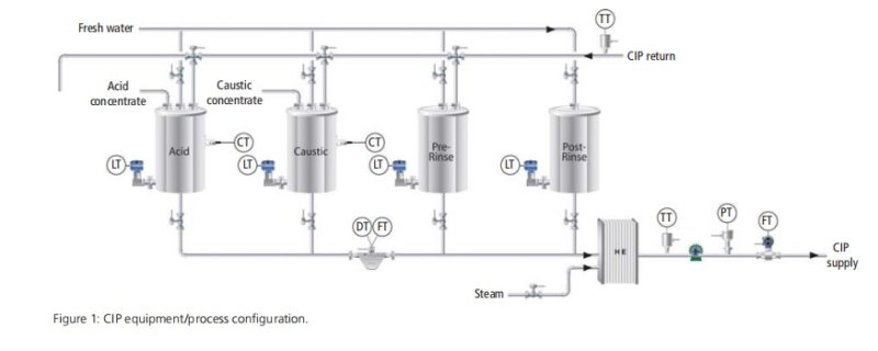 CIP Cleaning System For Food&Beverage Plant | IBC MACHINE