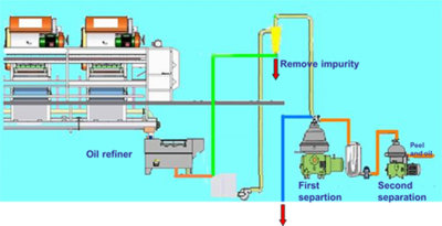 Citrus Processing Line - Orange Processing Machine Supplier