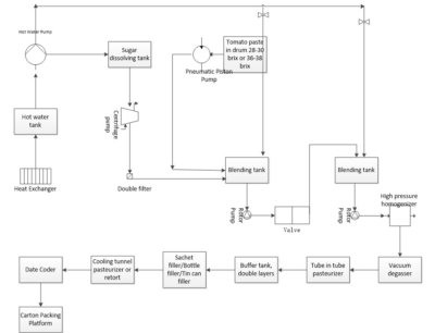 Ketchup Production Line/Machine | IBC MACHINE