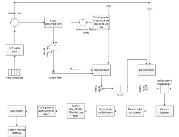 Ketchup Production Line/Machine | IBC MACHINE