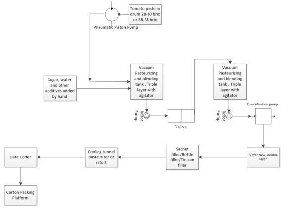 Ketchup Production Line/Machine | IBC MACHINE