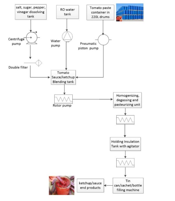 The Difference of Tomato Paste, Puree, Juice, Sauce and ketchup | IBC ...