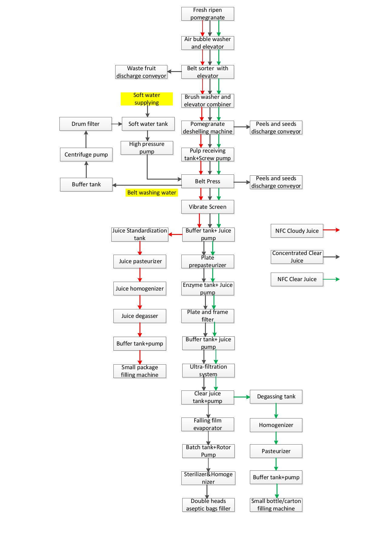 Pomegranate Juice Processing Machinery | IBC MACHINE