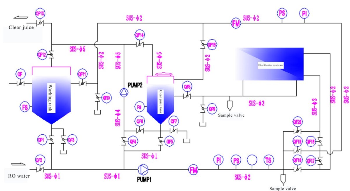 Ultrafiltration System For Filtration And Clarification Juice | IBC MACHINE