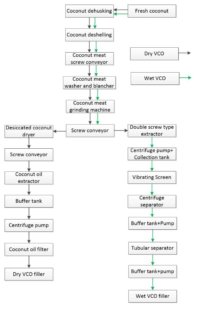 Virgin Coconut Oil Processing Line | IBC MACHINE