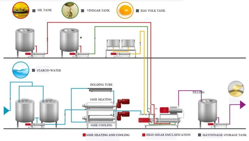 Mayonnaise Production Line/Equipment - IBC MACHINE