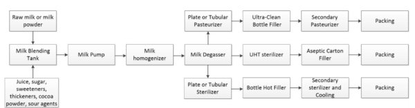 Milk Beverage Processing Line/Machine | IBC MACHINE