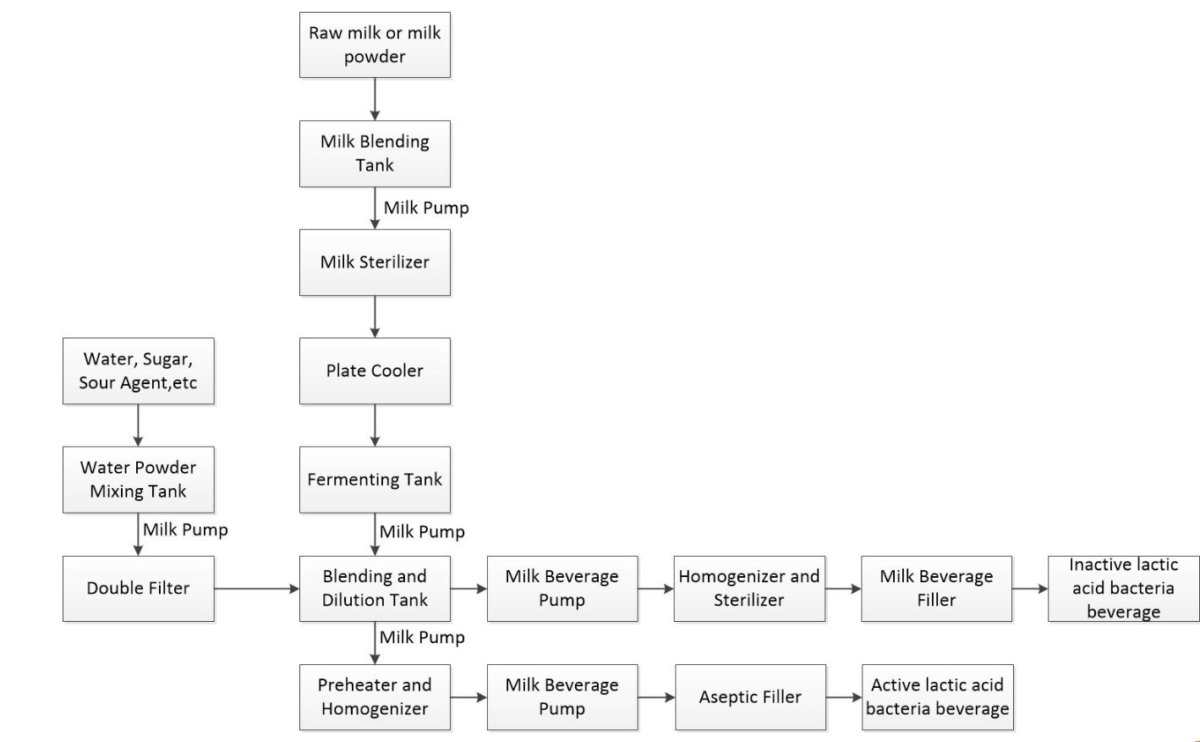 Milk Beverage Processing Line/Machine - IBC MACHINE