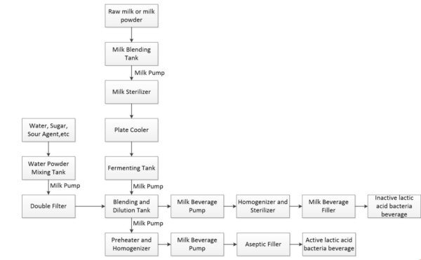 Milk Beverage Processing Line/Machine | IBC MACHINE