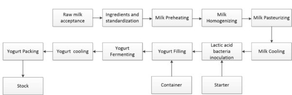 Yogurt Processing Line/Plant - IBC MACHINE