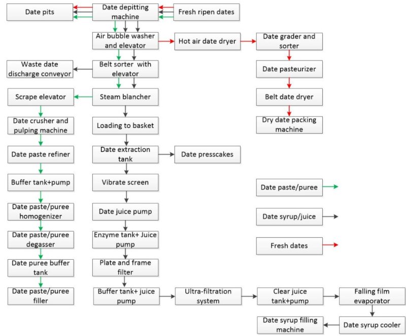 Date Processing Line For Date Juice&Syrup - IBC MACHINE